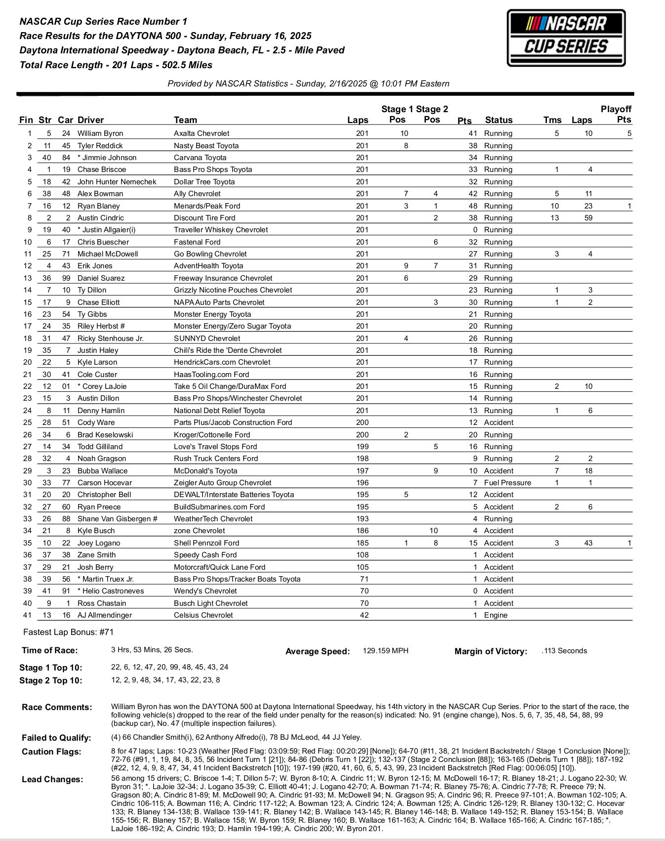 2025 Daytona 500 Race Results / Info - ifantasyrace.com