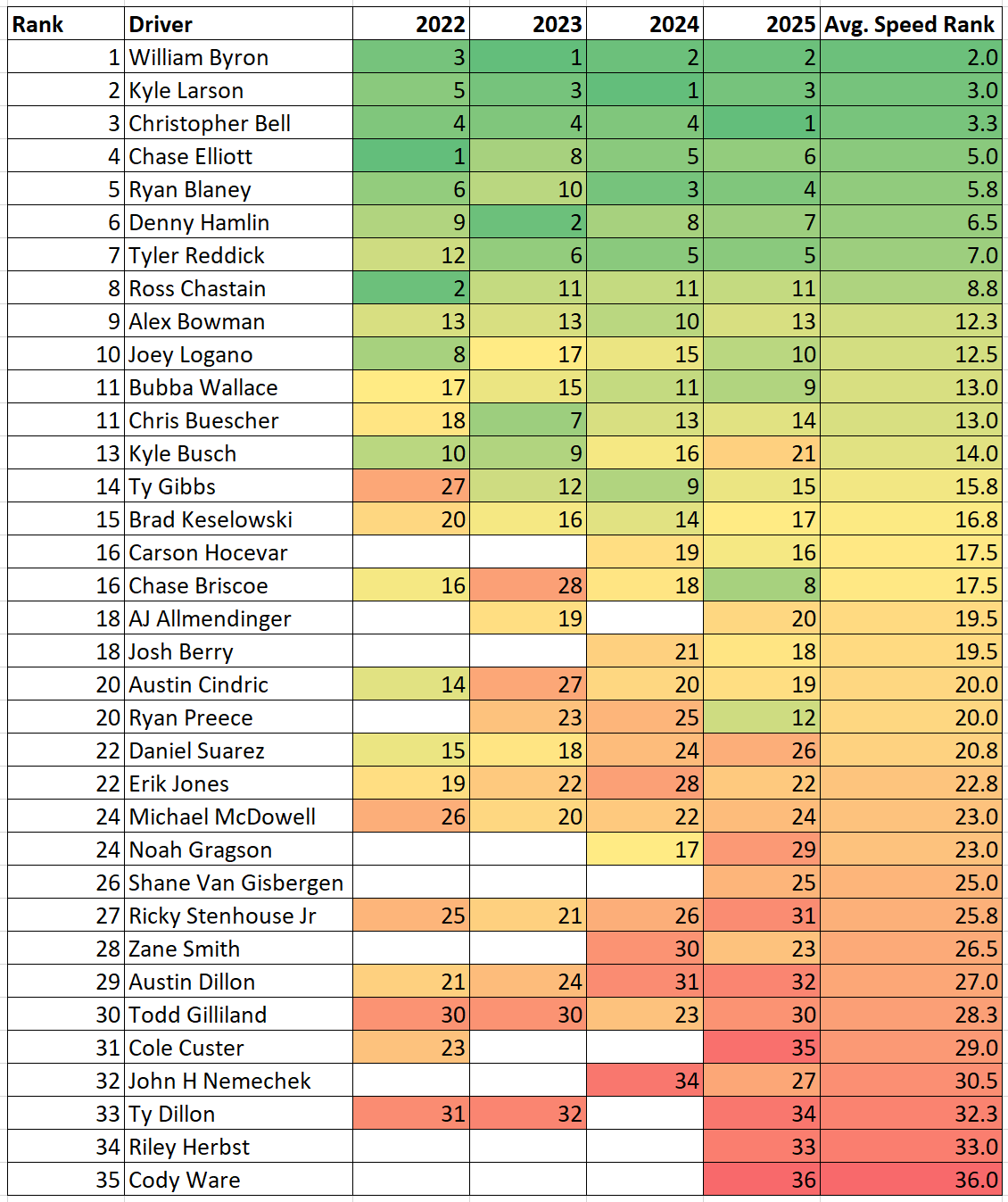 NASCAR Next Gen Era Total Speed Rankings - ifantasyrace.com