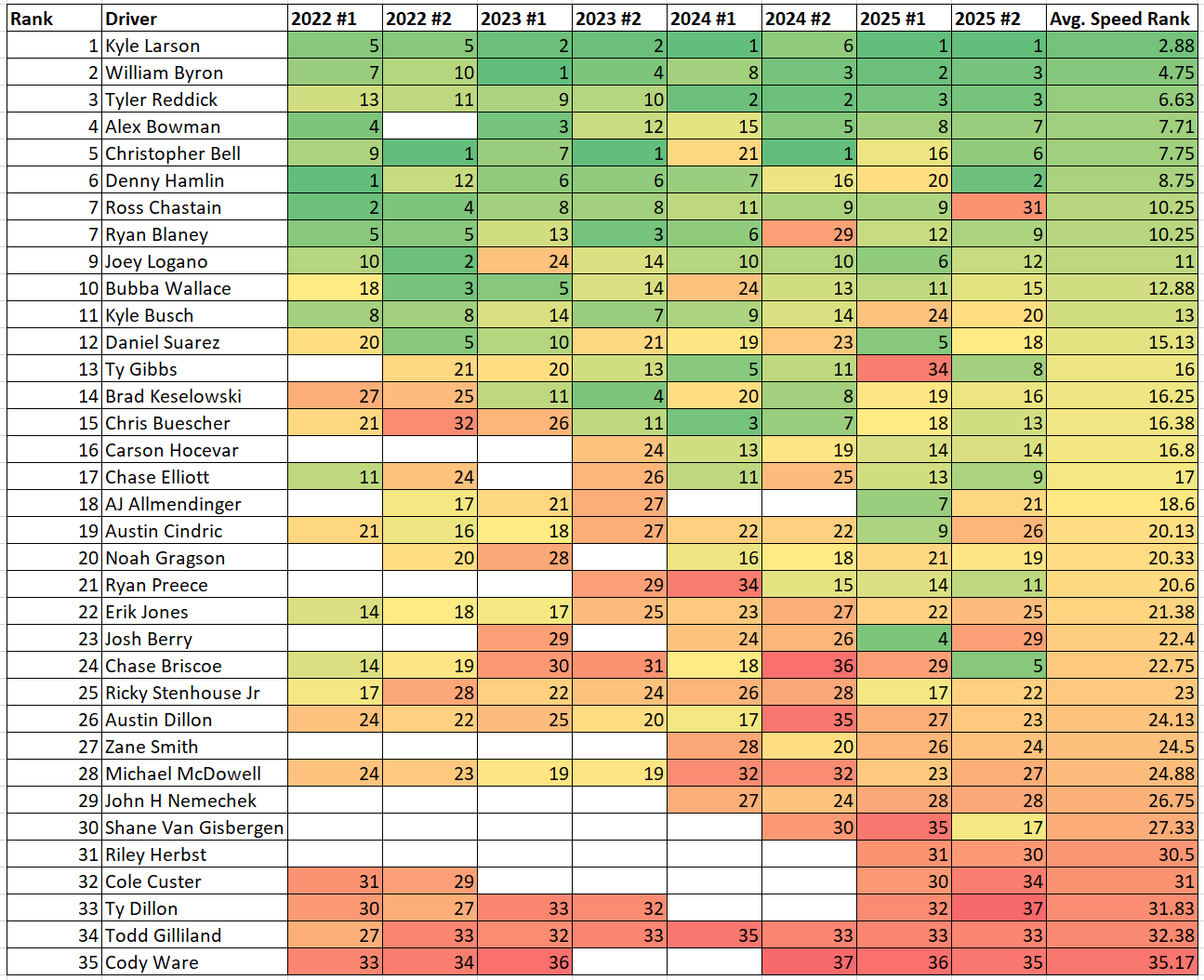 Las Vegas Next Gen Speed Rankings Heat Chart - ifantasyrace.com