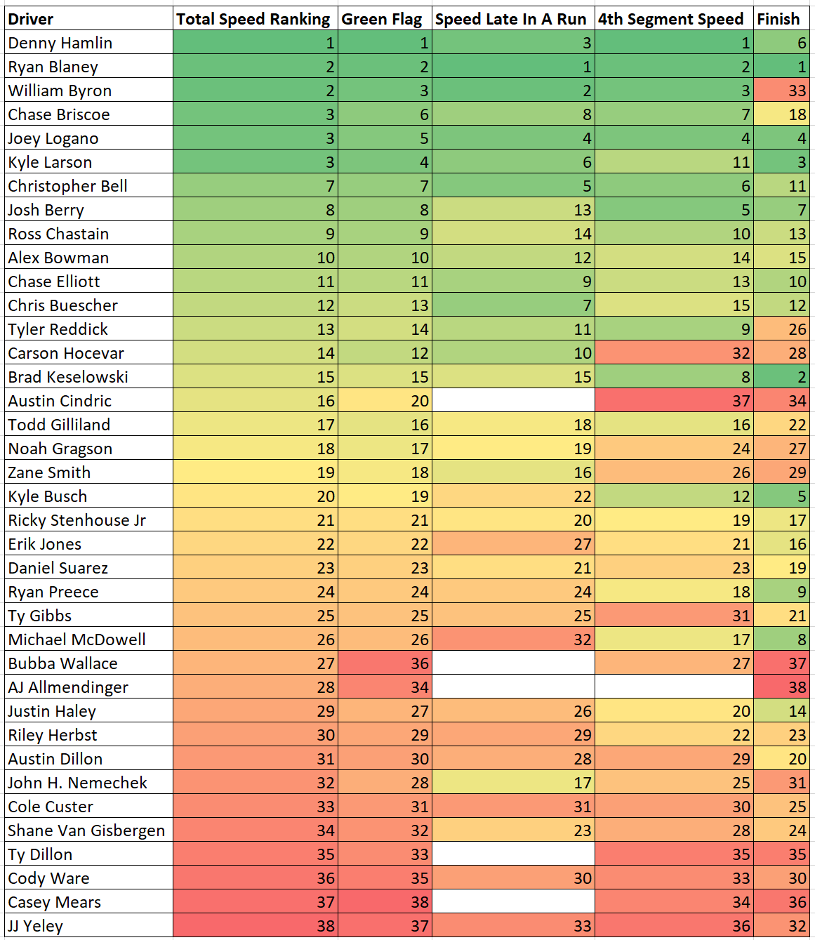 Phoenix #2 2025 NASCAR Fantasy Speed Cheat Sheet Heat Chart ...
