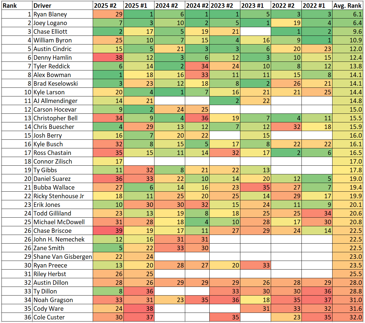 EchoPark Speedway NASCAR Next Gen Driver Rating Rankings Heat Chart ...