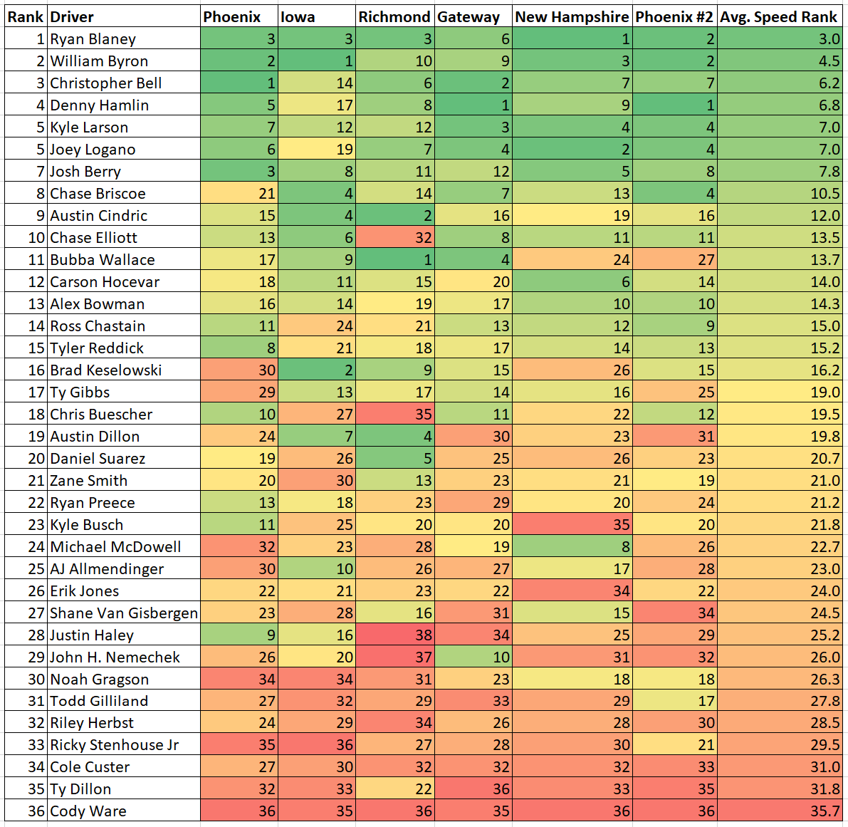 2025 NASCAR Shorter Flat Track Total Speed Rankings Heat Chart ...