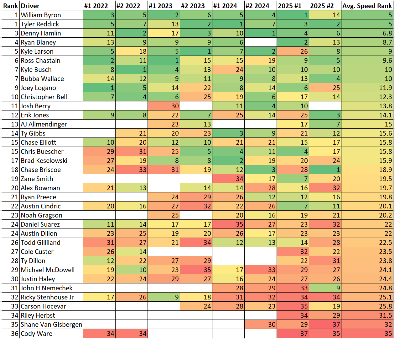 Darlington NASCAR Next Gen Speed Rankings Heat Chart - ifantasyrace.com