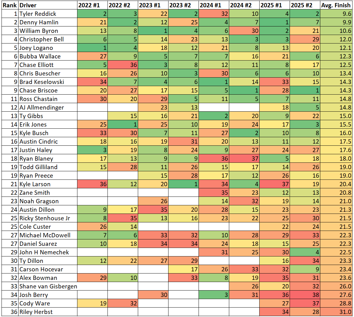 Darlington NASCAR Next Gen Average Finishes Heat Chart - ifantasyrace.com
