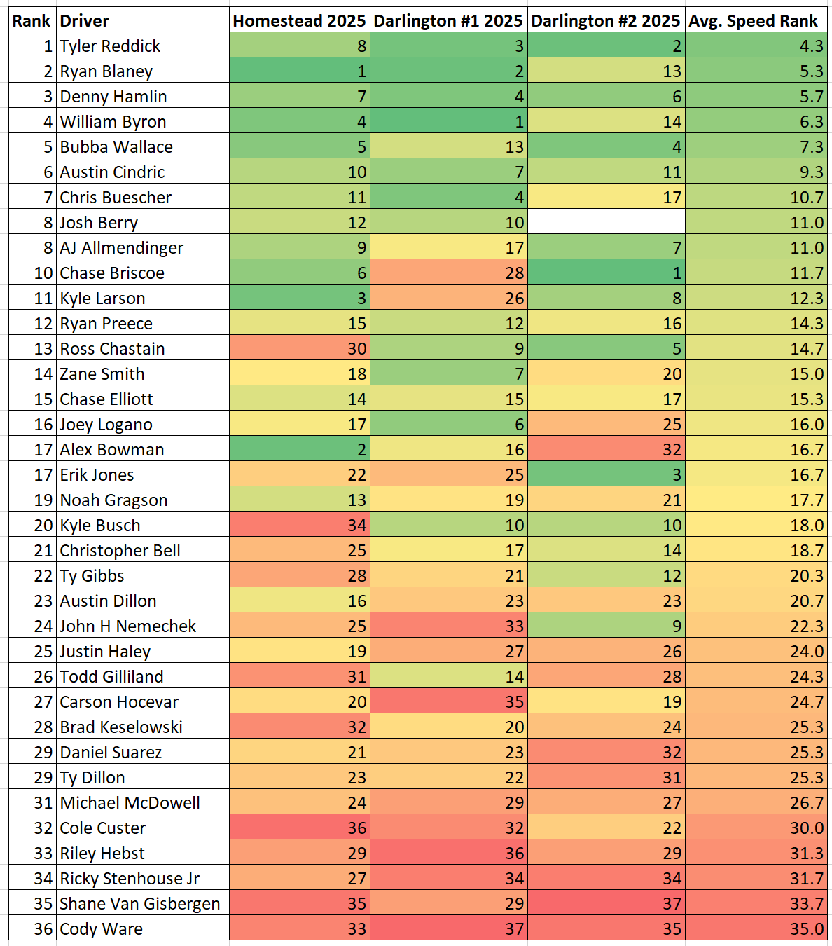 High Tire Wear Total Speed Rankings 2025 Heat Chart - ifantasyrace.com