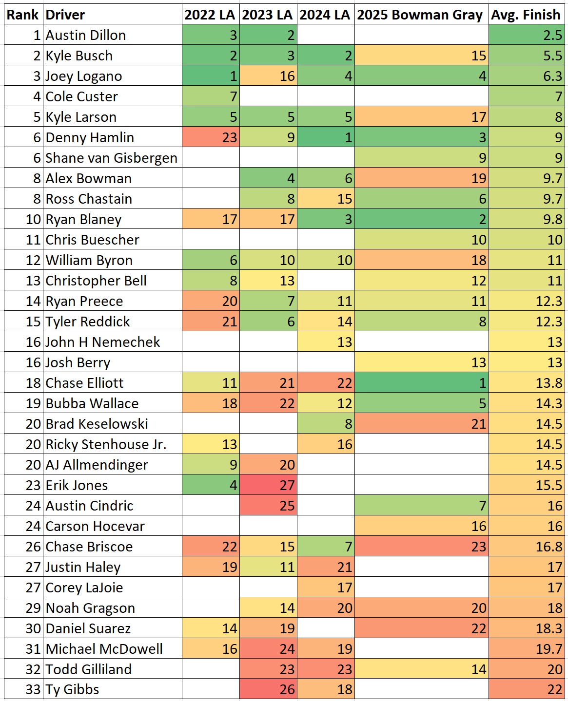 NASCAR .25-Mile Oval Short Track Average Finishes Heat Chart ...