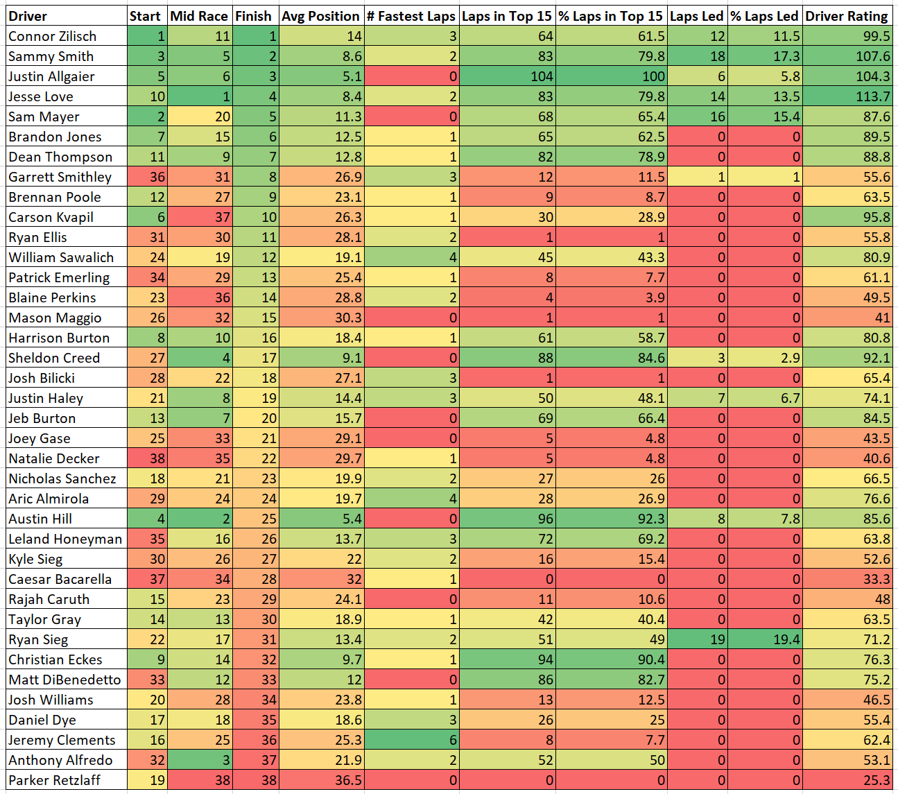 O’Reilly Series Daytona 2025 #2 NASCAR Loop Data Box Score Heat Chart ...