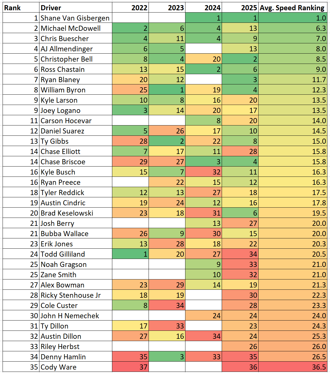Watkins Glen NASCAR Next Gen Speed Rankings Heat Chart - ifantasyrace.com