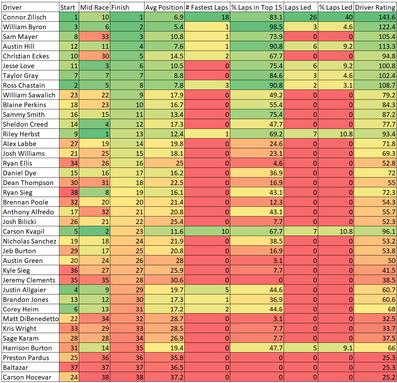 O’Reilly Series COTA 2025 Loop Data Box Score Heat Chart - ifantasyrace.com