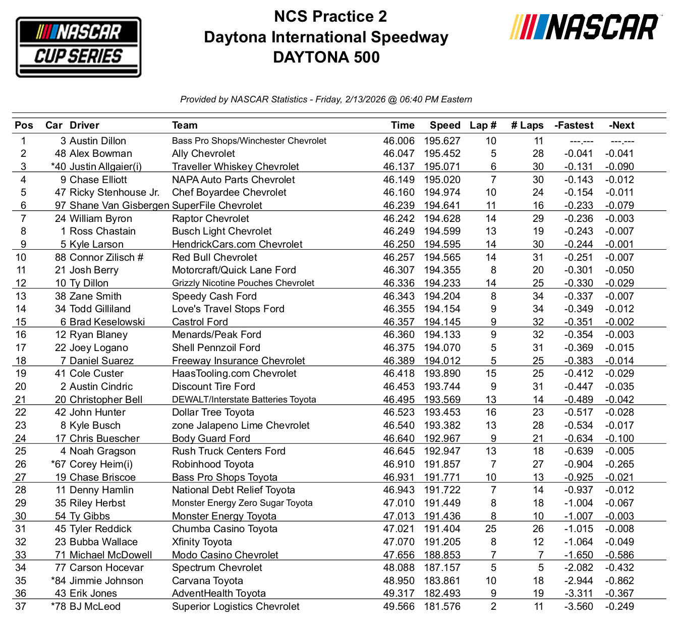 Daytona 500 NASCAR Practice #2 Speeds and 10 Lap Averages ...