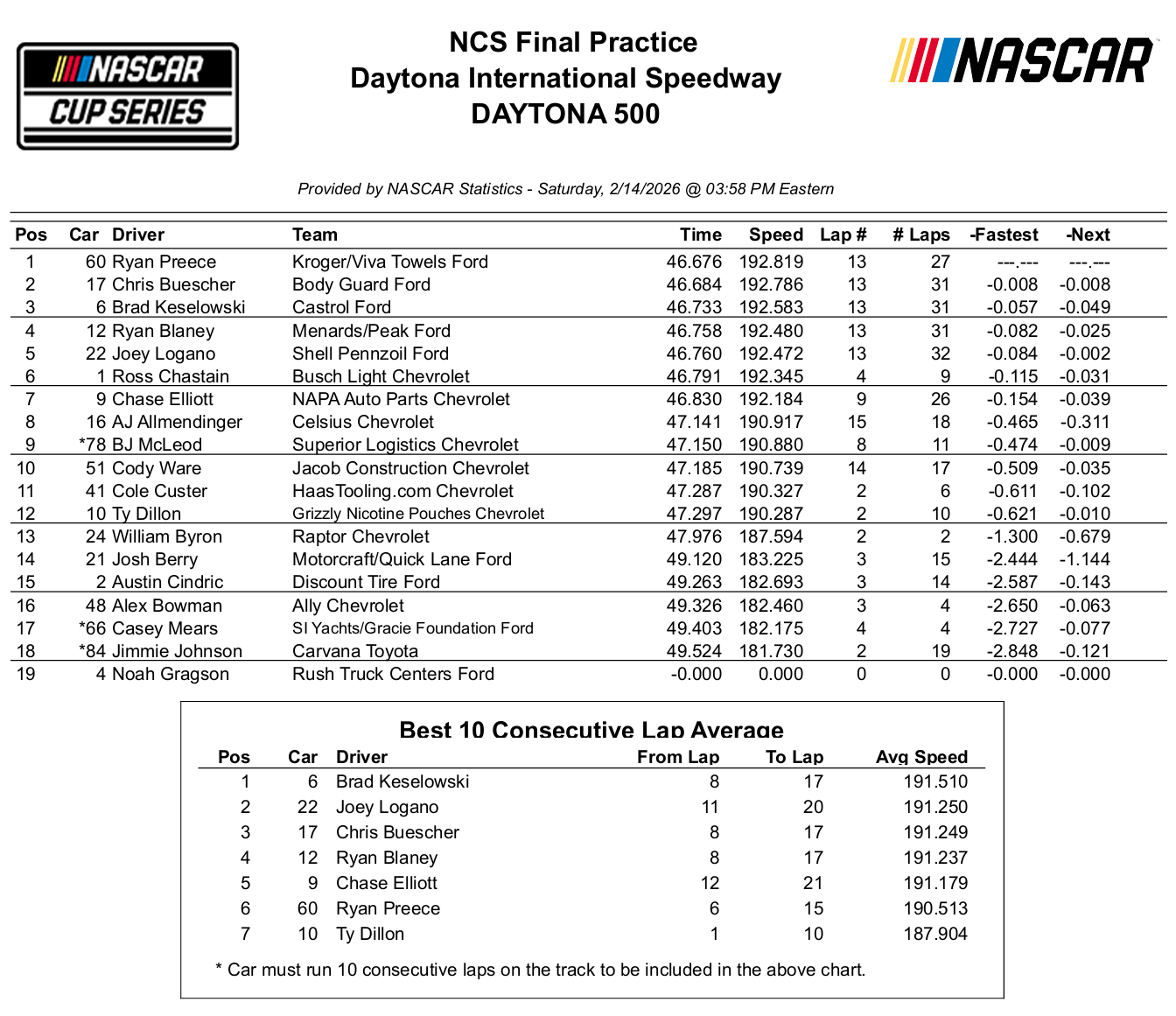 Practice Speeds Nascar