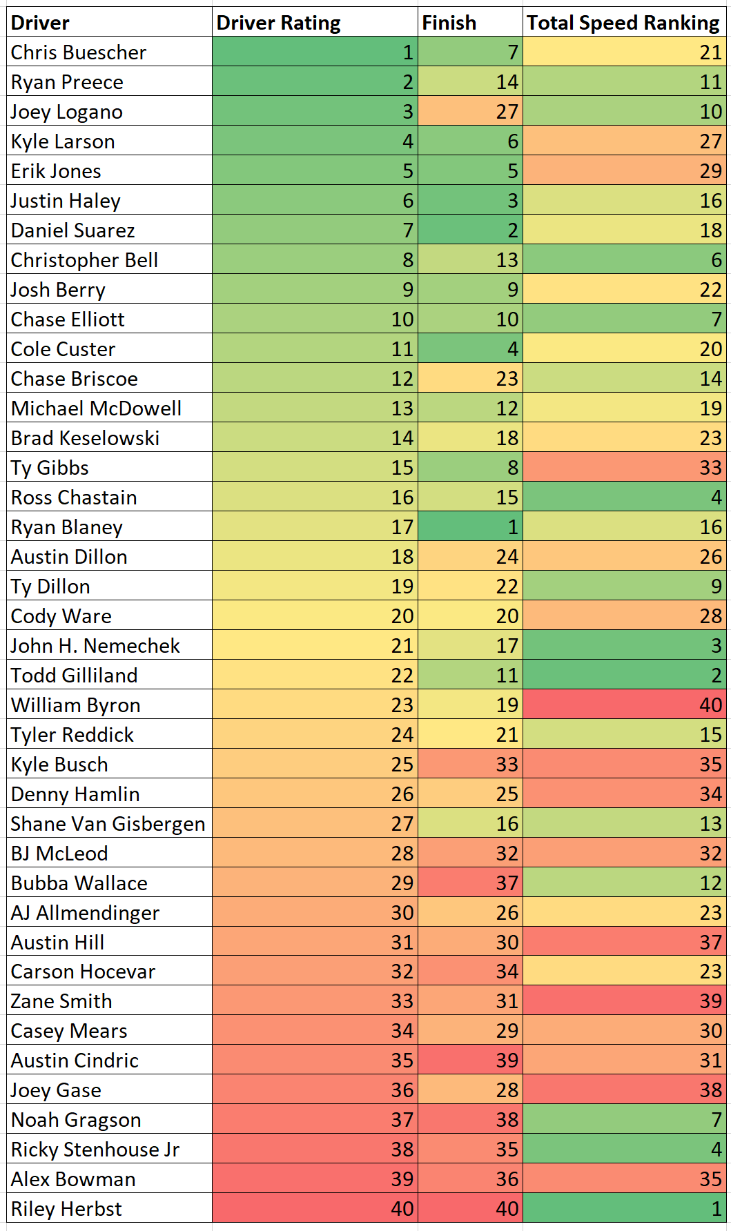 2025 Daytona #2 Driver RPM (Ranking Per Metric) Heat Chart ...