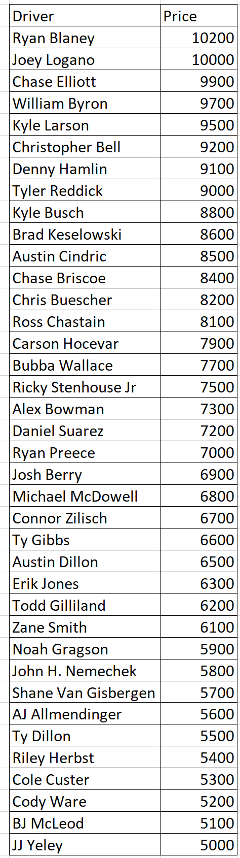 DraftKings EchoPark NASCAR Driver Prices - ifantasyrace.com