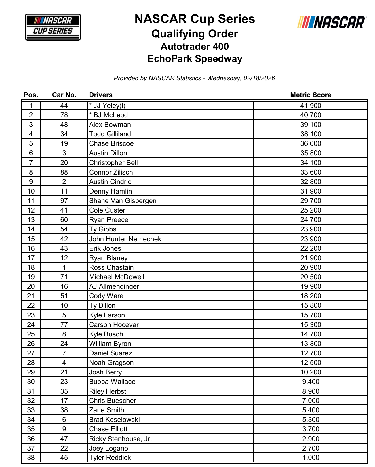 EchoPark NASCAR Qualifying Metric - ifantasyrace.com