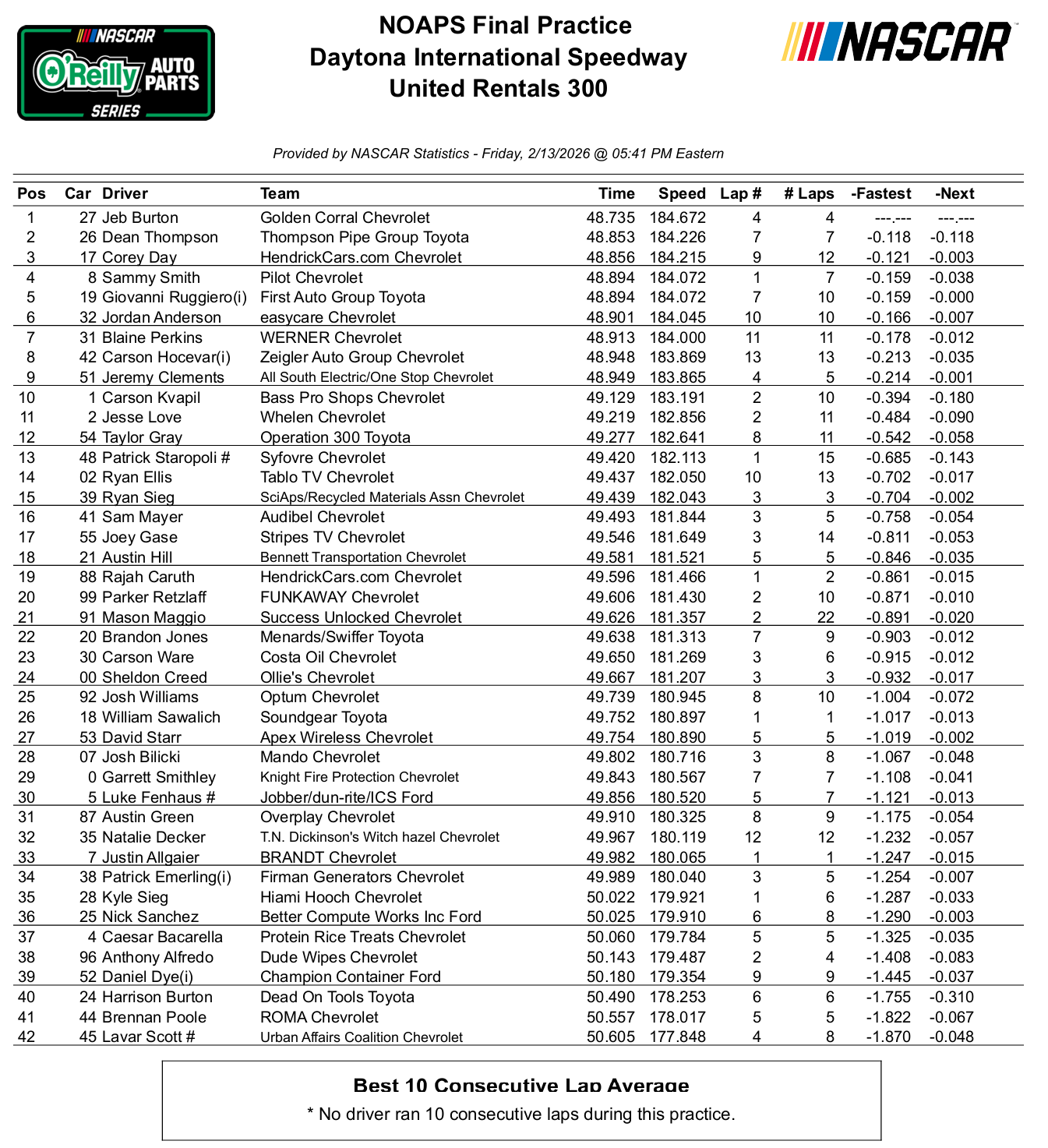O'Reilly Series Daytona NASCAR Practice Speeds and 10 Lap Averages ...