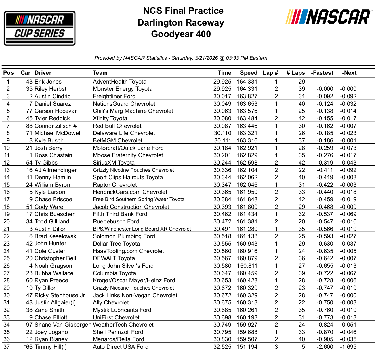 Nascar Practice Speeds