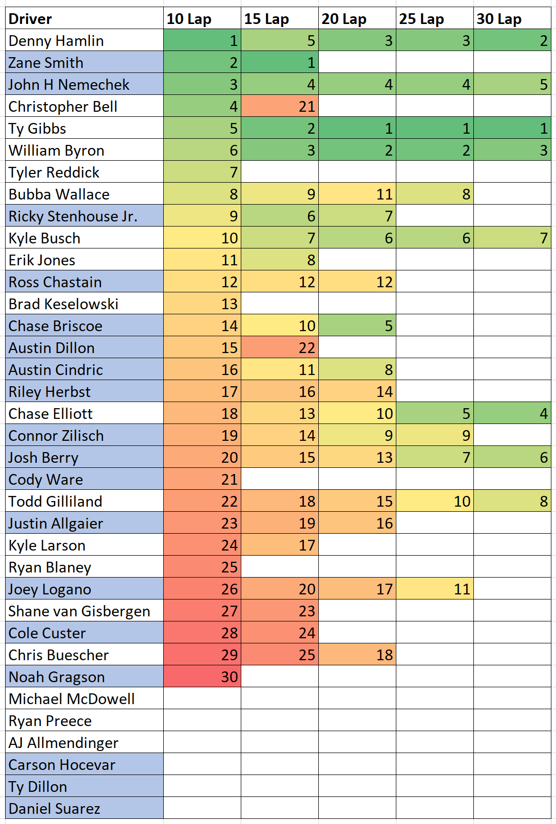 Las Vegas Pennzoil 400 NASCAR Practice 10,15,20,25 and 30 Lap Average ...