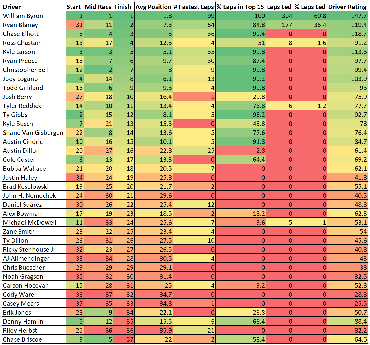 Martinsville #2 2025 NASCAR Loop Data Box Score Heat Chart ...