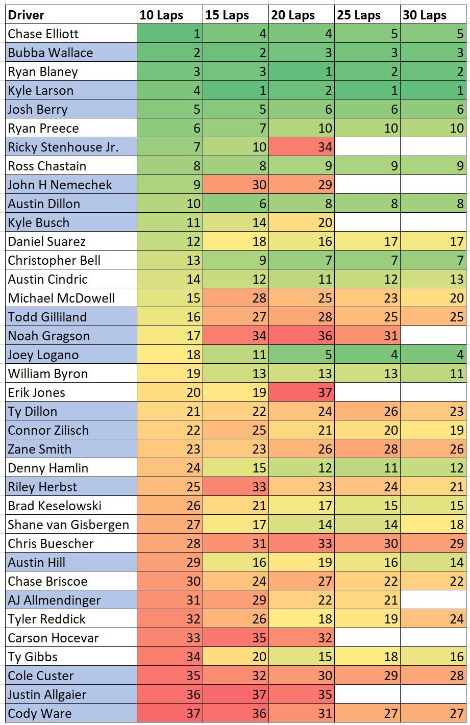 Martinsville Cook Out 400 NASCAR Practice 10,15,20,25 and 30 Lap ...
