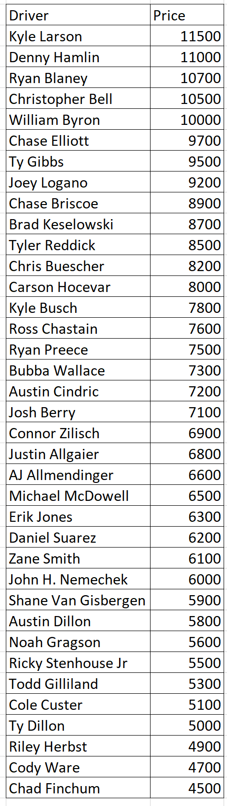 DraftKings Bristol #1 2026 NASCAR Driver Prices - ifantasyrace.com