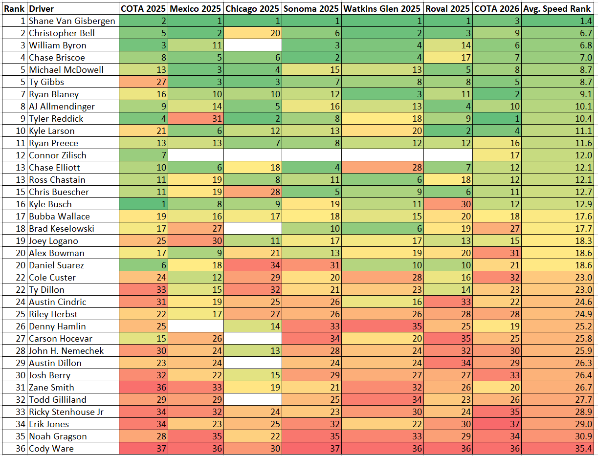 NASCAR Road Course Track Type Total Speed Rankings Since 2025 - Heading ...