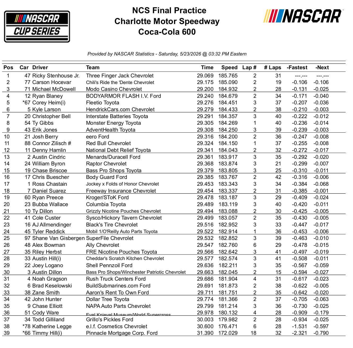 Charlotte Coca Cola 600 NASCAR Practice Speeds and 10 Lap Averages ...