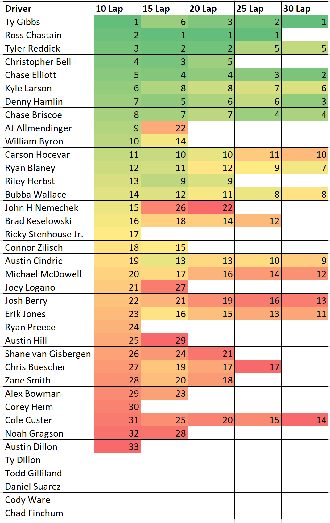 Nashville Cracker Barrell 400 NASCAR Practice 10,15,20,25 and 30 Lap ...