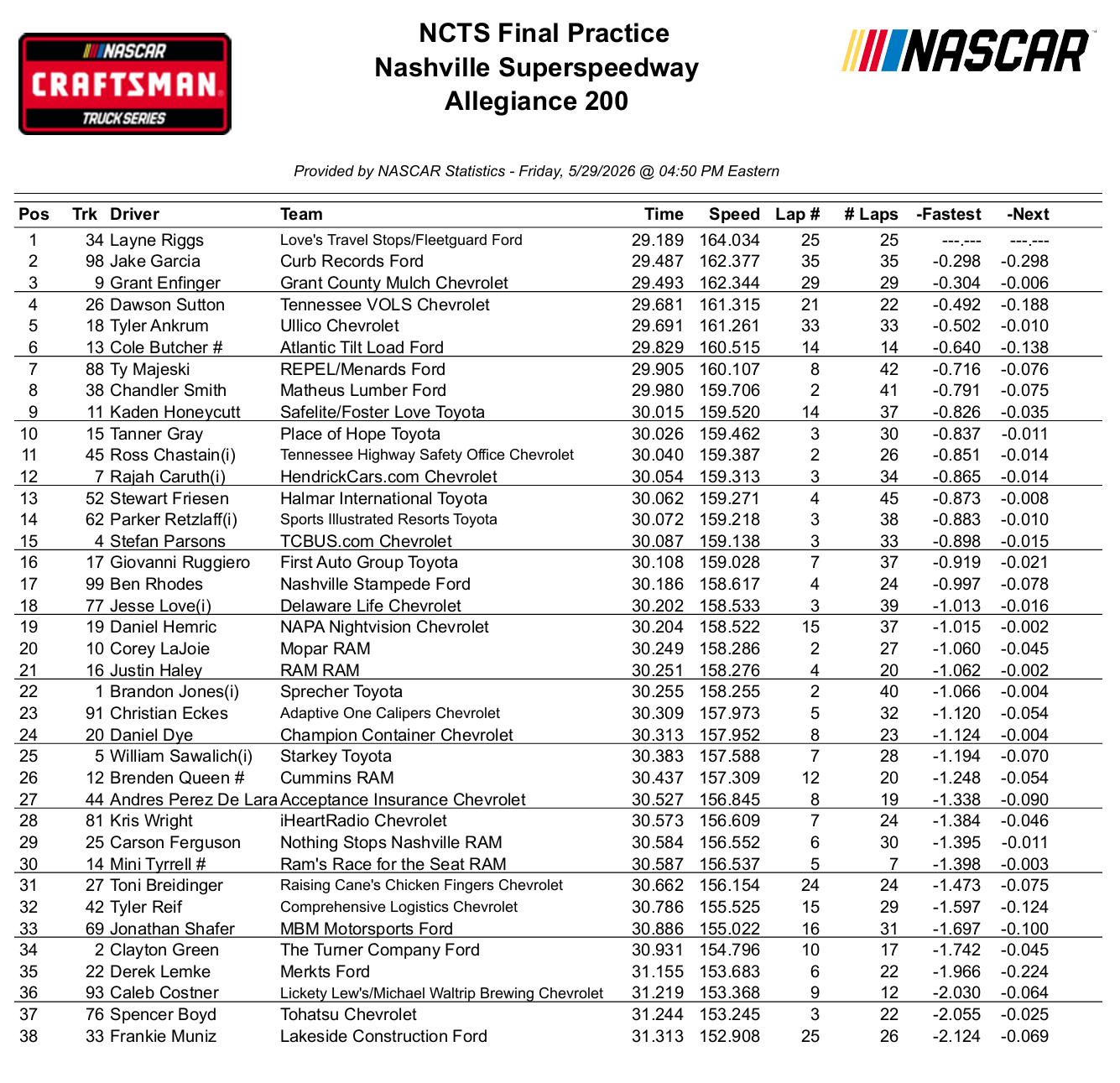 Truck Series Nashville Practice Speeds and 10 Lap Averages ...