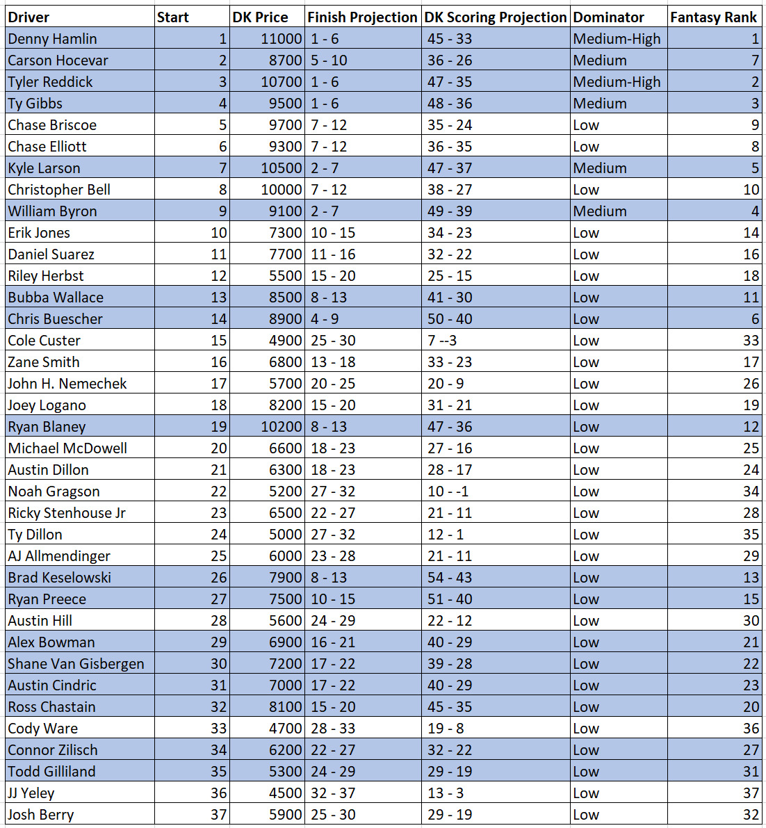 DraftKings Michigan FireKeepers Casino 400 Fantasy NASCAR Top Targets ...
