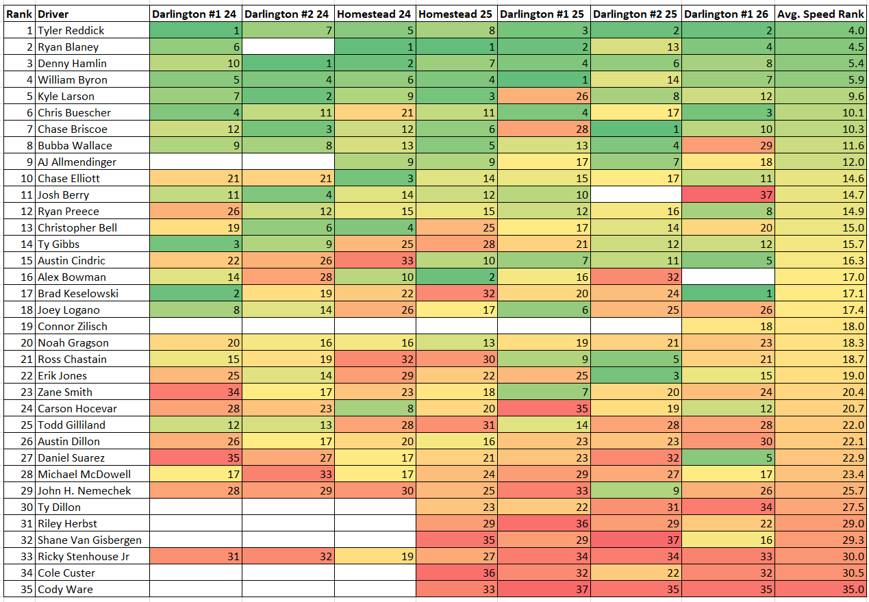 NASCAR Total Speed Rankings At High-Wear Intermediates Since 2024 ...