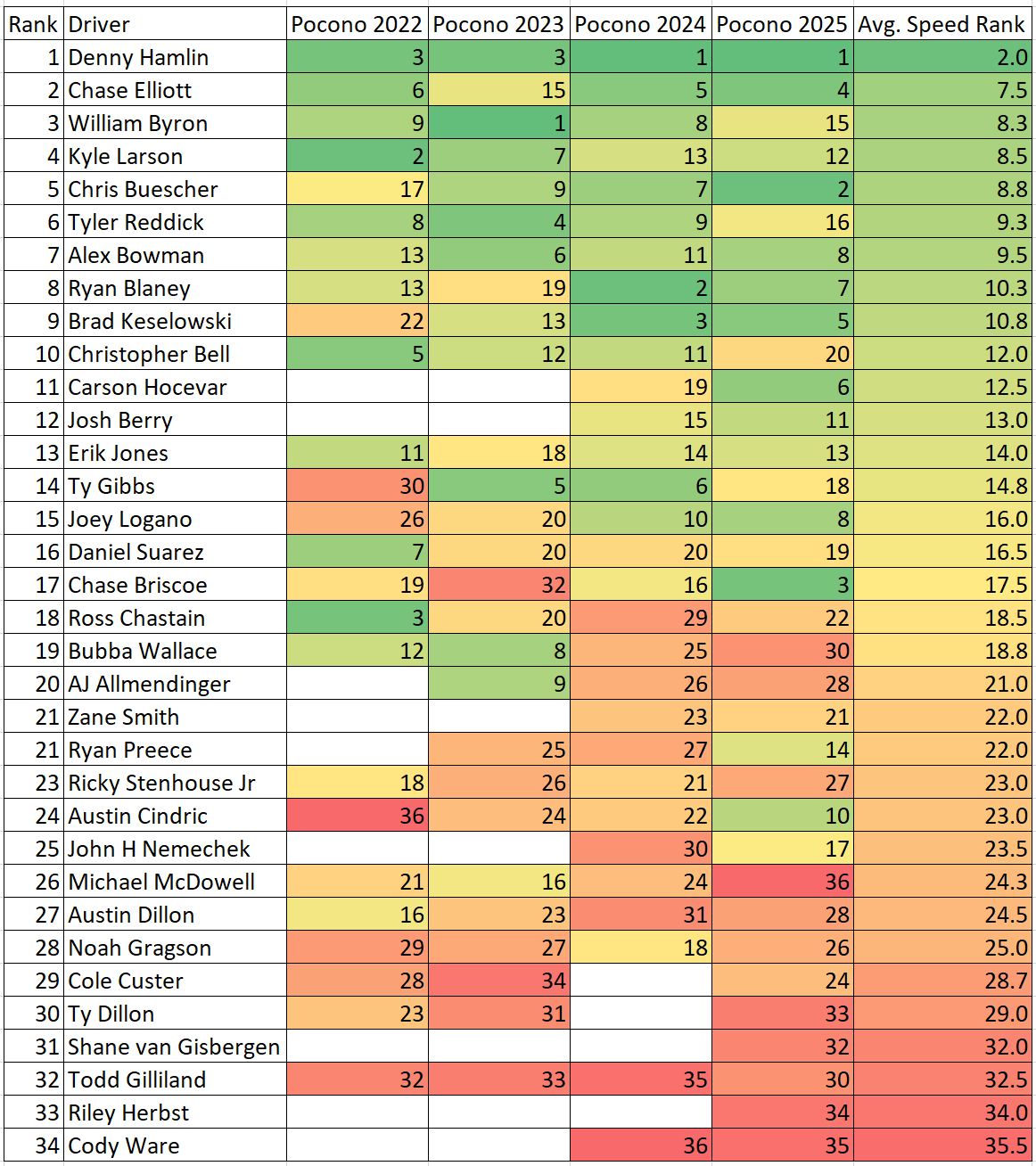 Pocono NASCAR Next Gen Speed Rankings Heat Chart - ifantasyrace.com