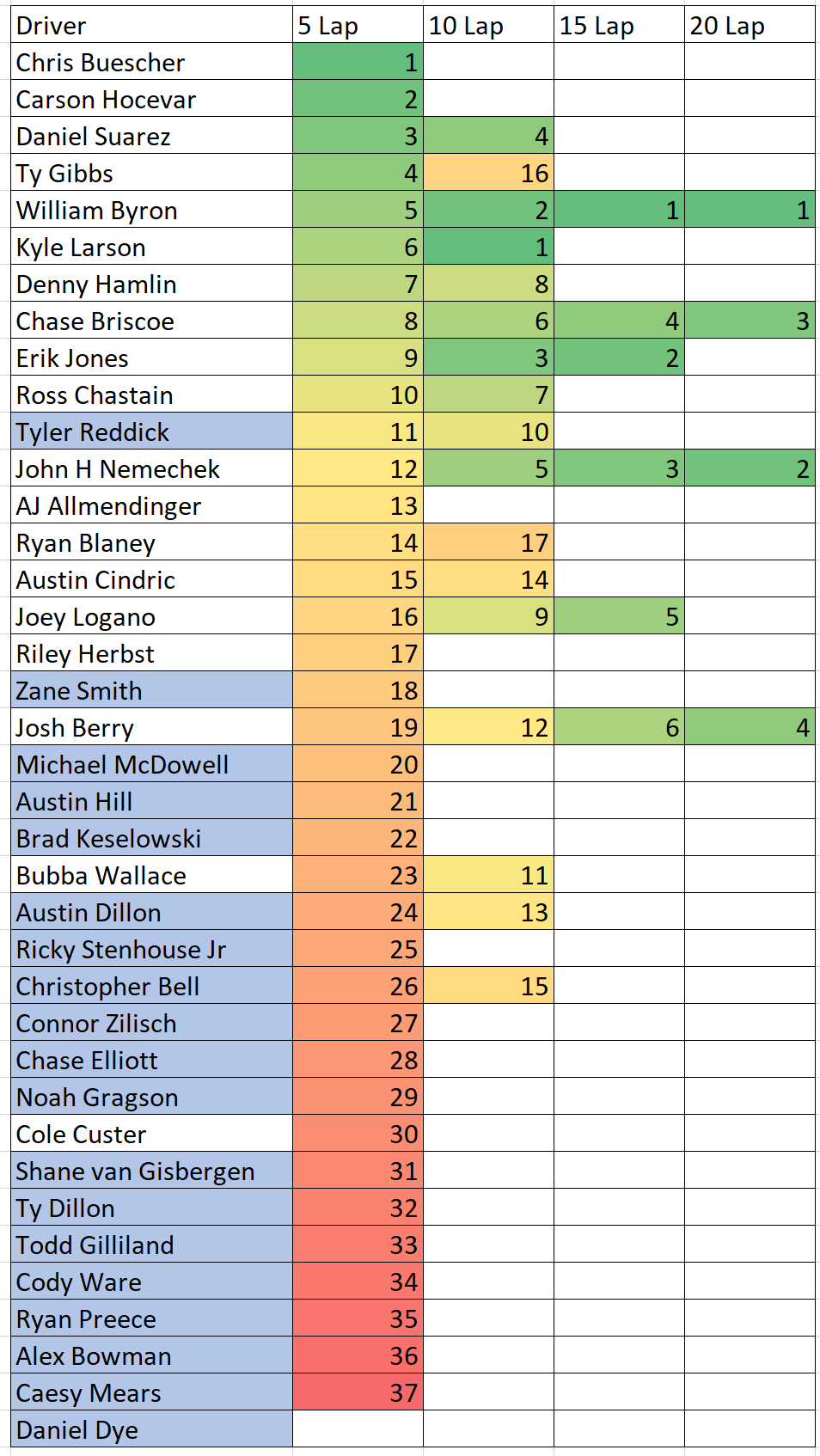 Pocono Great American Getaway 400 NASCAR Practice 5,10,15 and 20 Lap ...
