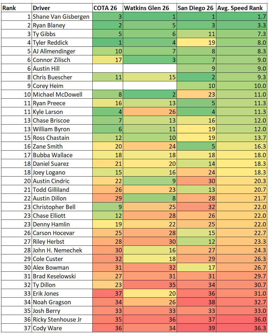 Road Course 2026 Total Speed Rankings - ifantasyrace.com